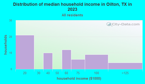 Oilton, Texas (TX 78371) profile: population, maps, real estate ...