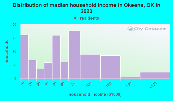 Okeene, Oklahoma (OK 73763) profile: population, maps, real estate ...