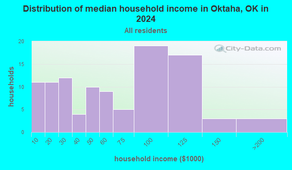Oktaha, Oklahoma (OK 74450) profile: population, maps, real estate ...