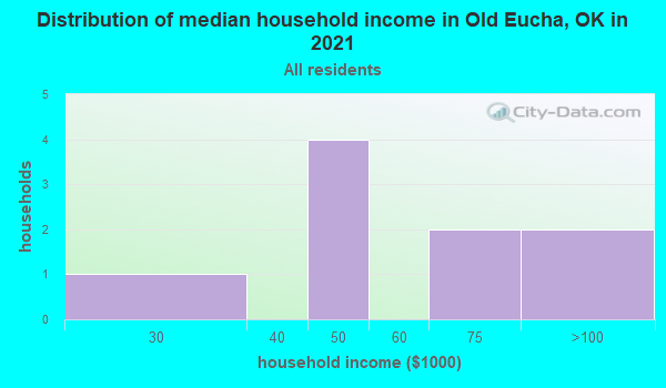 Old Eucha, Oklahoma (OK 74342) profile: population, maps, real estate ...