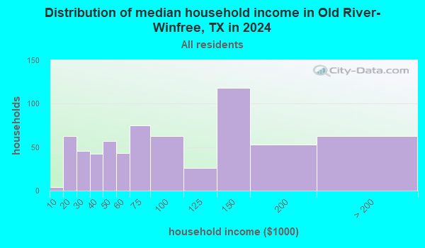 Old River-Winfree, Texas (TX 77535) profile: population, maps, real ...