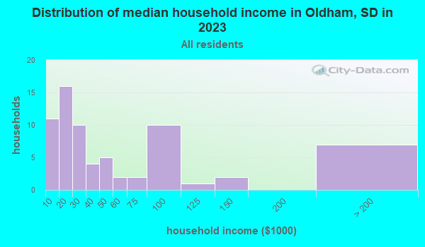 Oldham, South Dakota (SD 57051) profile: population, maps, real estate ...