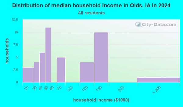 Olds, Iowa (IA 52647, 52659) profile: population, maps, real estate ...