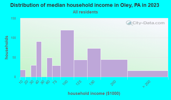 Oley, Pennsylvania (PA 19547) profile: population, maps, real estate ...