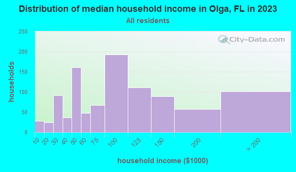 Olga, Florida (FL 33920) profile: population, maps, real estate ...