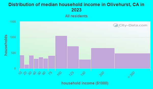 Olivehurst, California (CA 95901) profile: population, maps, real ...