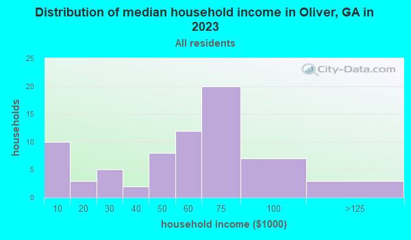 Oliver, Georgia (GA 30449) profile: population, maps, real estate ...