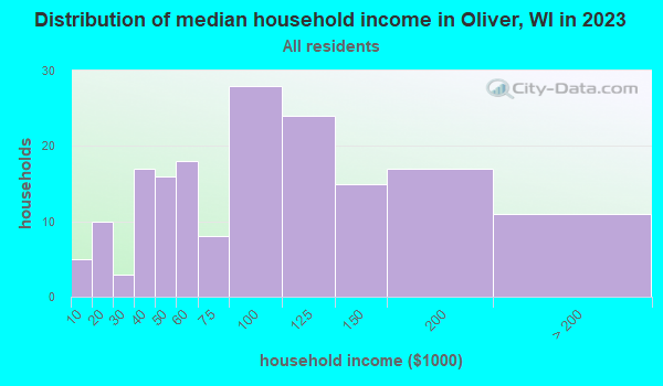 Oliver, Wisconsin (WI 54880) profile: population, maps, real estate ...