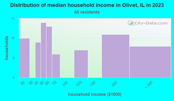 Olivet, Illinois (IL 61870) profile: population, maps, real estate ...