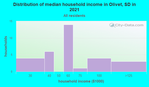 Olivet, South Dakota (SD 57052) profile: population, maps, real estate ...