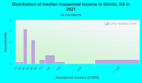 Olmitz, Kansas (KS 67564) profile: population, maps, real estate ...