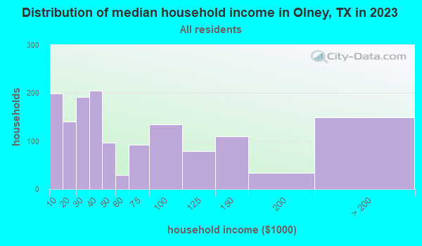 Olney, Texas (TX 76374) profile: population, maps, real estate ...