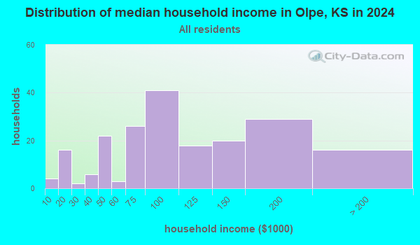 Olpe, Kansas (KS 66865) profile: population, maps, real estate ...