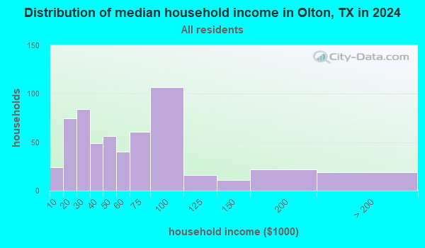 Olton, Texas (TX 79064) profile: population, maps, real estate ...