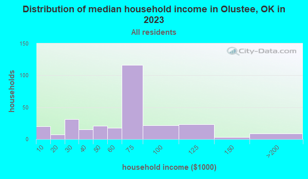 Olustee, Oklahoma (OK 73560) profile: population, maps, real estate ...