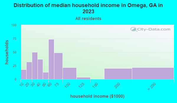 Omega, Georgia (GA 31775, 31793) profile: population, maps, real estate ...