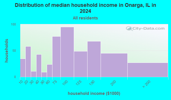 Onarga, Illinois (IL 60955) profile: population, maps, real estate ...