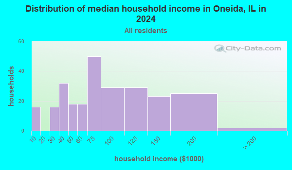 Oneida, Illinois (IL 61467) profile: population, maps, real estate ...
