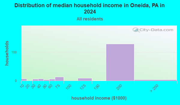 Oneida, Pennsylvania (PA 18242) profile: population, maps, real estate ...