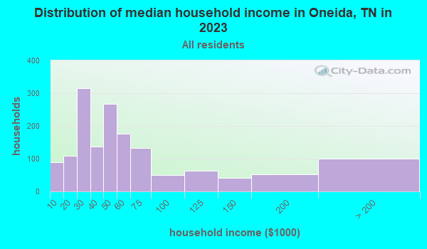 Oneida, Tennessee (TN 37841, 37892) profile: population, maps, real ...
