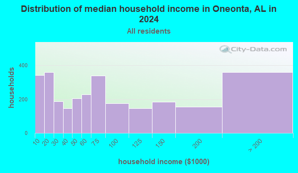 Oneonta, Alabama (AL 35121) profile: population, maps, real estate ...