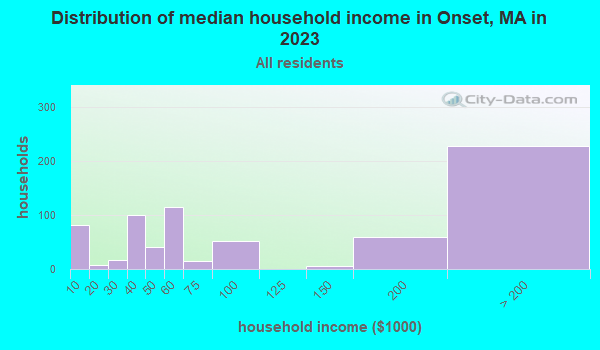 Onset, Massachusetts (MA 02538, 02558) profile: population, maps, real ...