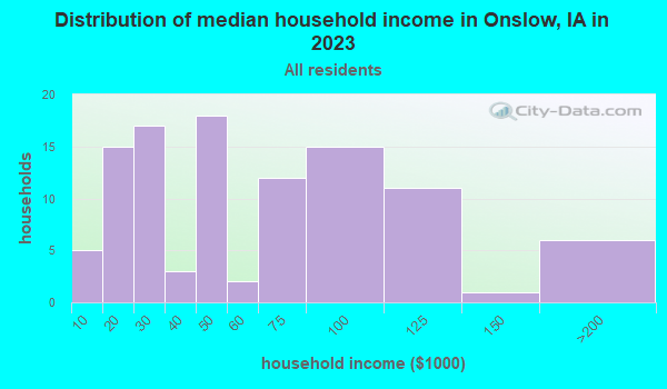 Onslow, Iowa (IA 52321) profile: population, maps, real estate ...