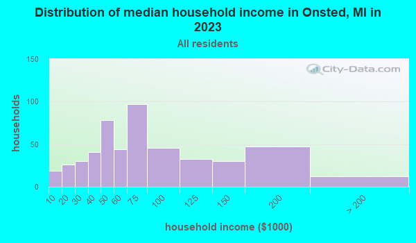 Onsted, Michigan (MI 49265) profile: population, maps, real estate ...
