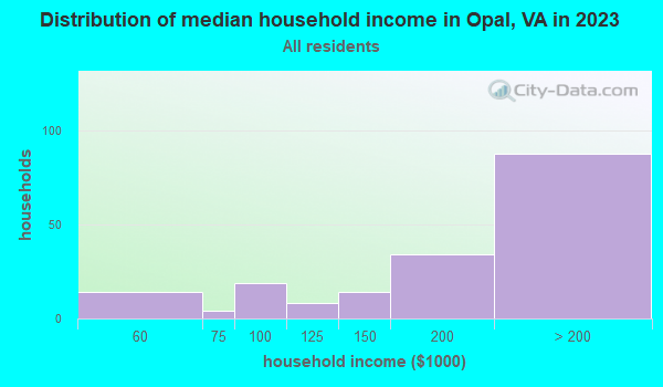 Opal, Virginia (VA 20186) profile: population, maps, real estate ...
