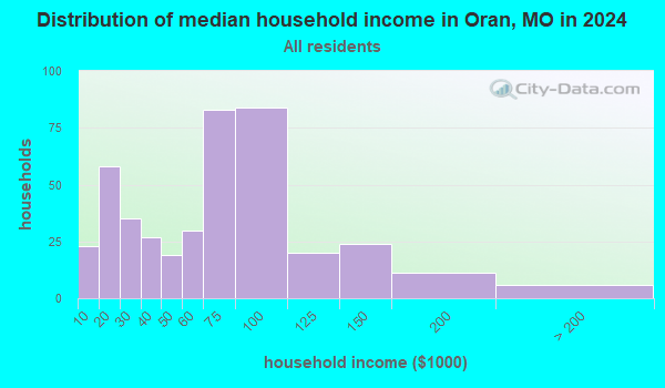 Oran, Missouri (MO 63771) profile: population, maps, real estate ...