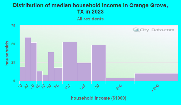 Orange Grove, Texas (TX 78372) profile: population, maps, real estate ...