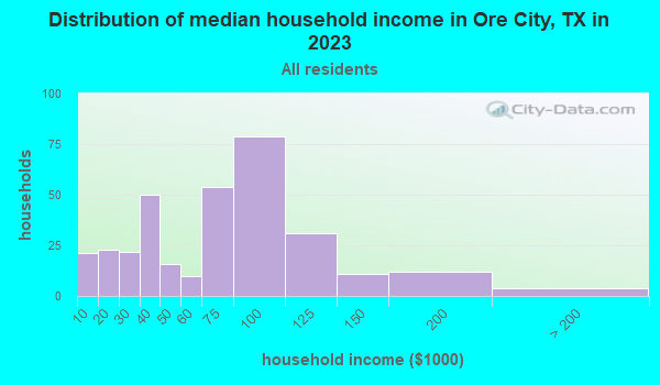 Ore City, Texas (TX 75683) profile: population, maps, real estate ...