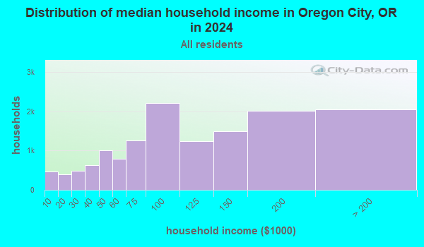 Oregon City, Oregon (OR 97045) profile: population, maps, real estate ...