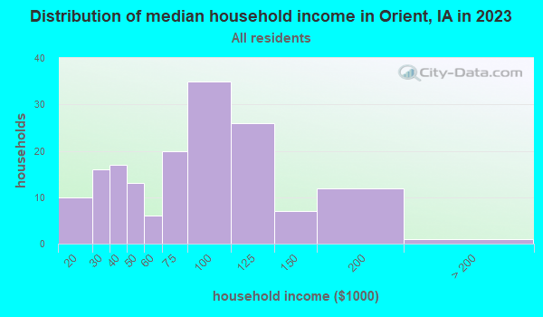 Orient, Iowa (IA 50858) profile: population, maps, real estate ...
