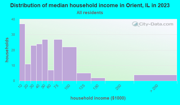 Orient, Illinois (IL 62874) profile: population, maps, real estate ...