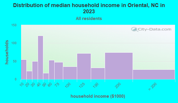Oriental, North Carolina (NC 28571) profile: population, maps, real ...