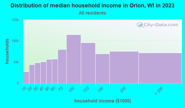 Orion, Wisconsin (WI 53581) profile: population, maps, real estate ...
