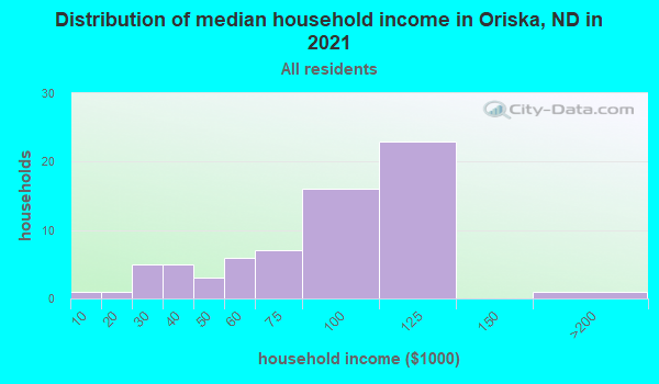 Oriska, North Dakota (ND 58063) profile: population, maps, real estate ...