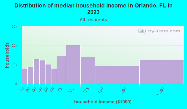 Orlando, Florida (FL) profile: population, maps, real estate, averages ...