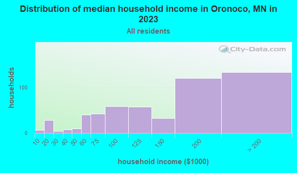 Oronoco, Minnesota (MN 55960, 55963) profile: population, maps, real ...