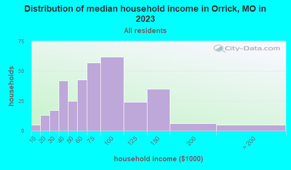 Orrick, Missouri (MO 64077) profile: population, maps, real estate ...