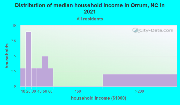 Orrum, North Carolina (NC 28369) profile: population, maps, real estate ...