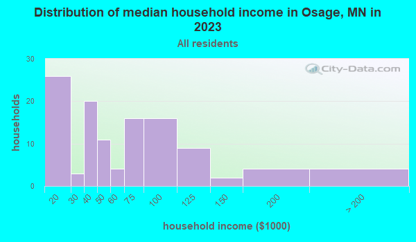 Osage, Minnesota (MN 56570) profile: population, maps, real estate ...