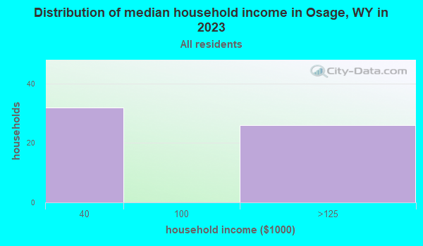 Osage, Wyoming (WY 82723) profile: population, maps, real estate ...