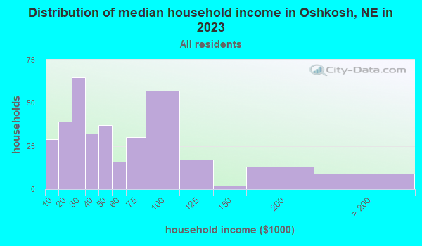 Oshkosh, Nebraska (NE 69154) profile: population, maps, real estate ...