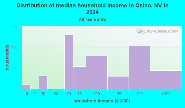 Osino, Nevada (NV) profile: population, maps, real estate, averages ...