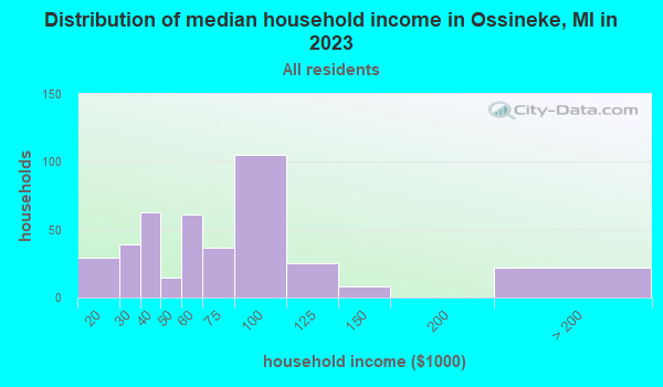 Ossineke, Michigan (MI 49766) profile: population, maps, real estate ...