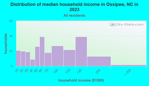 Ossipee, North Carolina (NC) profile: population, maps, real estate ...