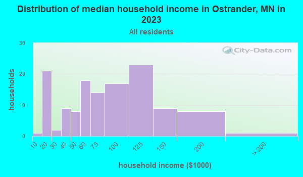 Ostrander, Minnesota (MN 55961, 55975) profile: population, maps, real ...