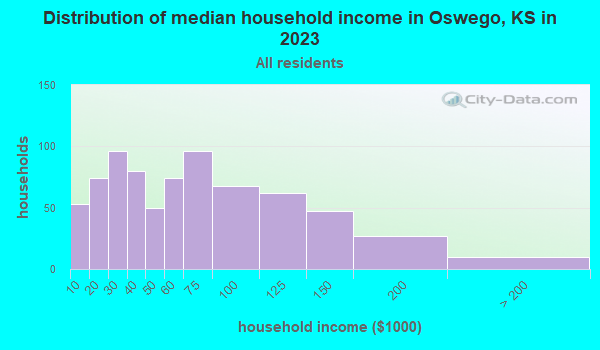 Oswego, Kansas (KS 67356) profile: population, maps, real estate ...